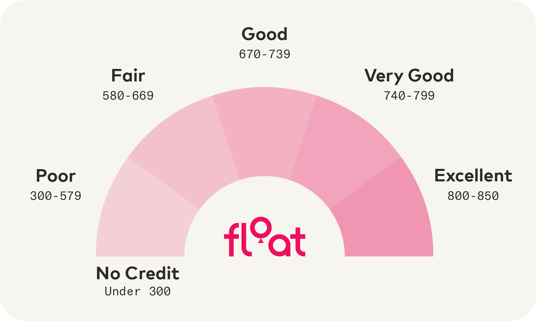 Float 6 Reasons Why a Good Credit Score Matters. - Float